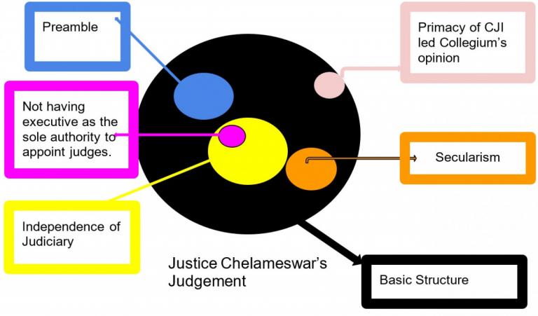 An overview of dissent in the NJAC case | CJP